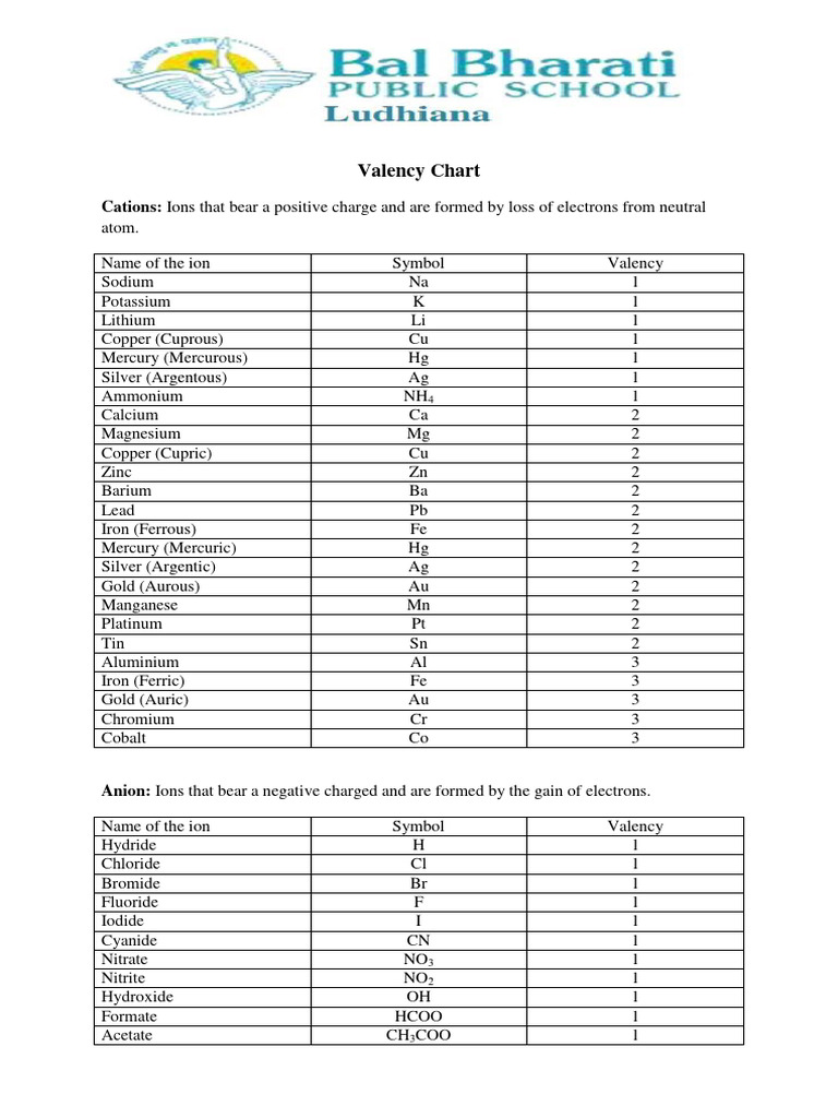 Valency Chart X | PDF | Ion | Chemical Compounds