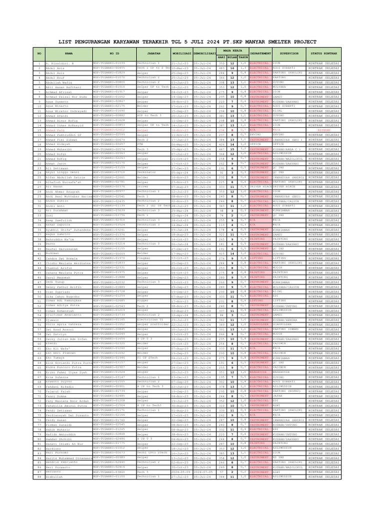 List Pengurangan Karyawan Terakhir TGL 5 Juli 2024 SKP - MSP | PDF