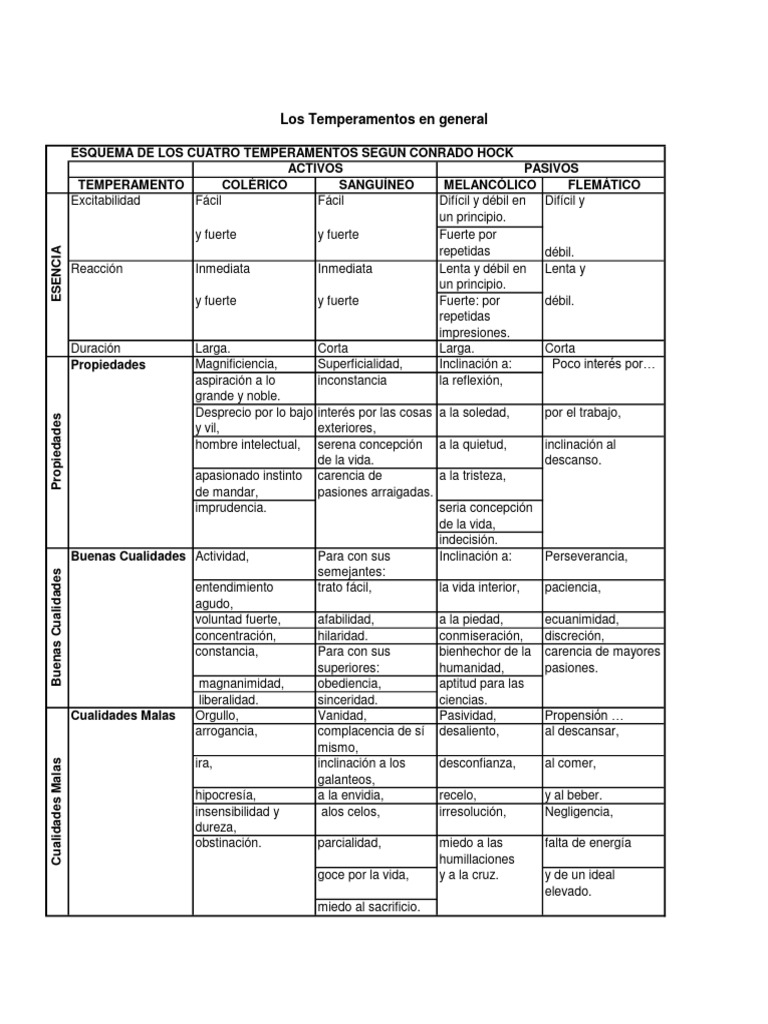 Cuatro Temperamentos: Colérico, Sanguíneo, Melancólico, Flemático | PDF ...