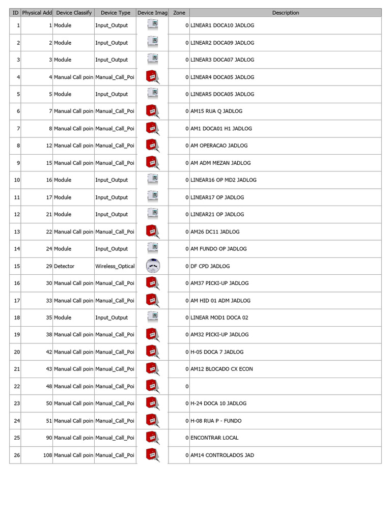 Device Classification and Types List | PDF