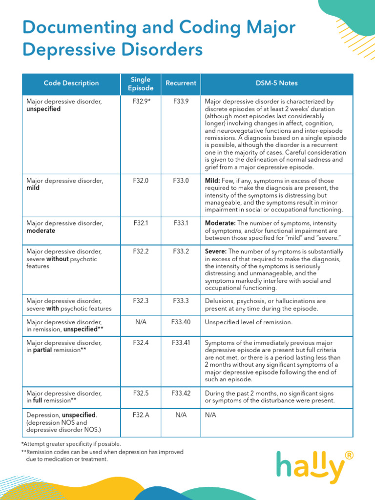 Types of Depressive Disorder For Coding | PDF | Major Depressive ...