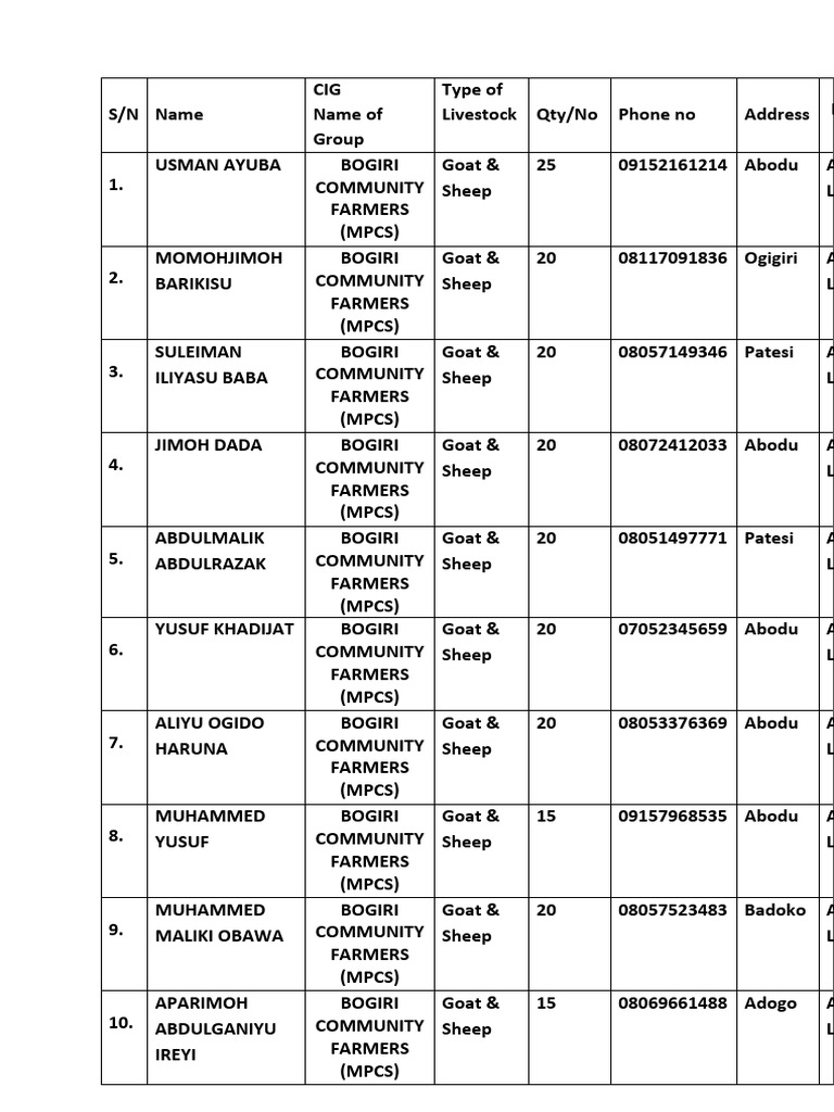 Bogiri Community Farmers | PDF | Ovis | Sheep