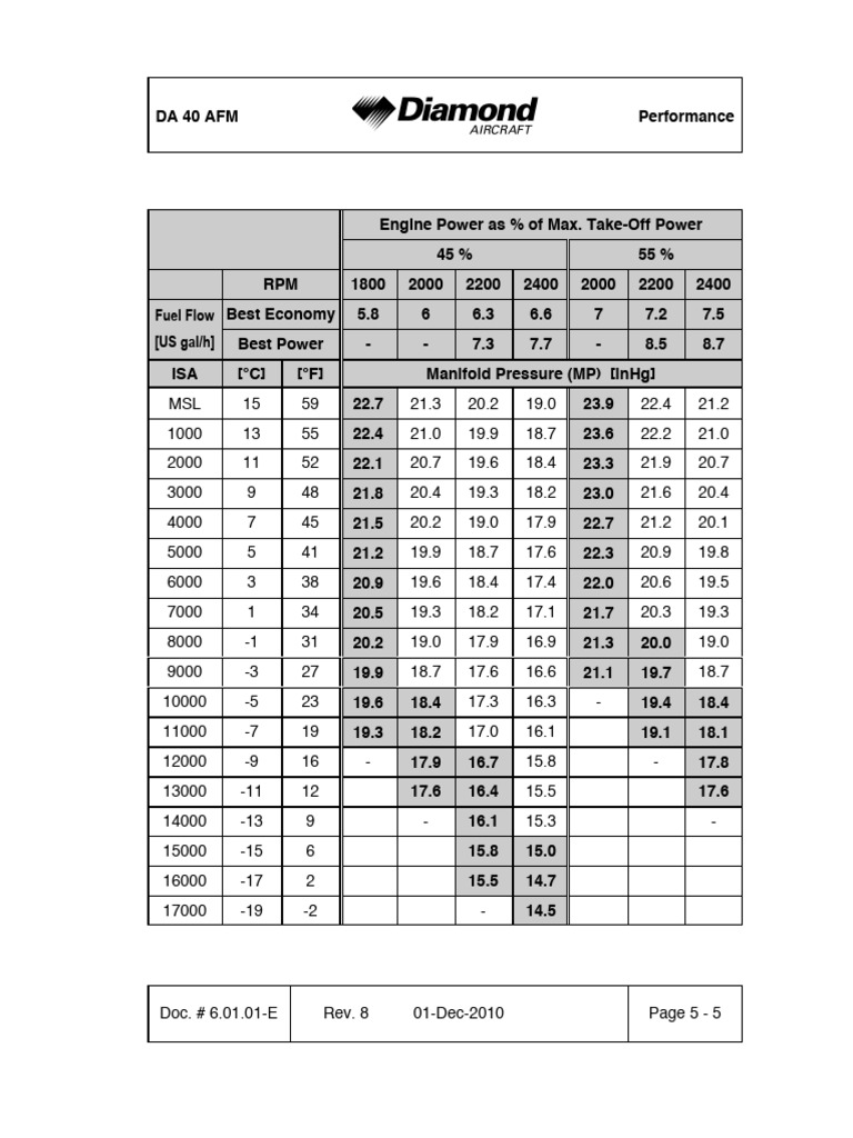 DA40 Performance Charts | PDF | Aviation | Aircraft