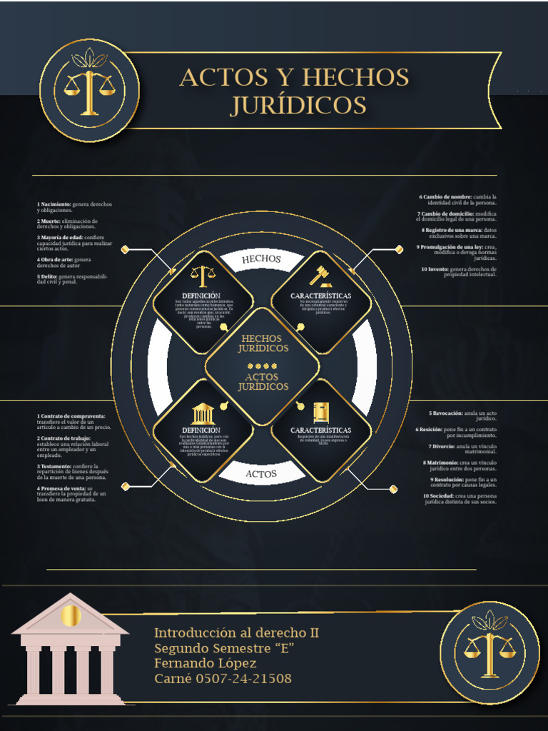 Infografía Hechos y Actos Jurídicos | PDF | Justicia | Crimen y violencia