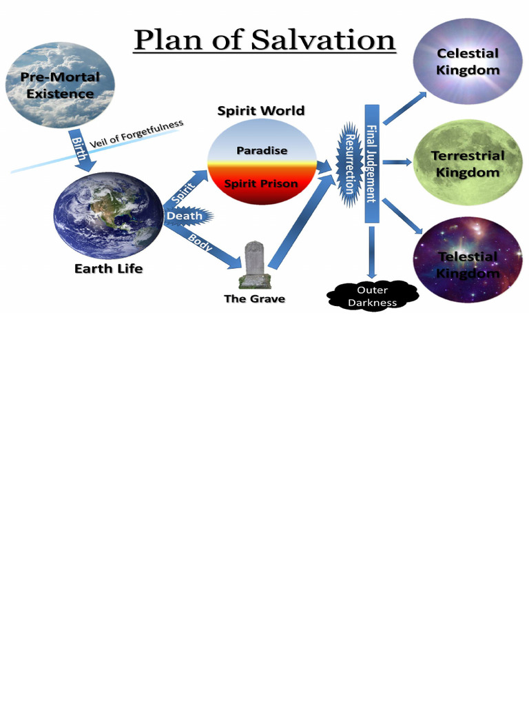 Mormon - Plan - of - Salvation - Diagram - (English) - (1) .JPG 1.920×1 ...