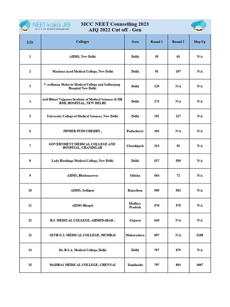 NEET 2023 Medical College Cut Offs | PDF