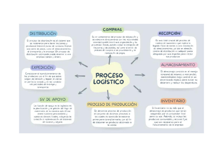 Proceso Logistico | PDF