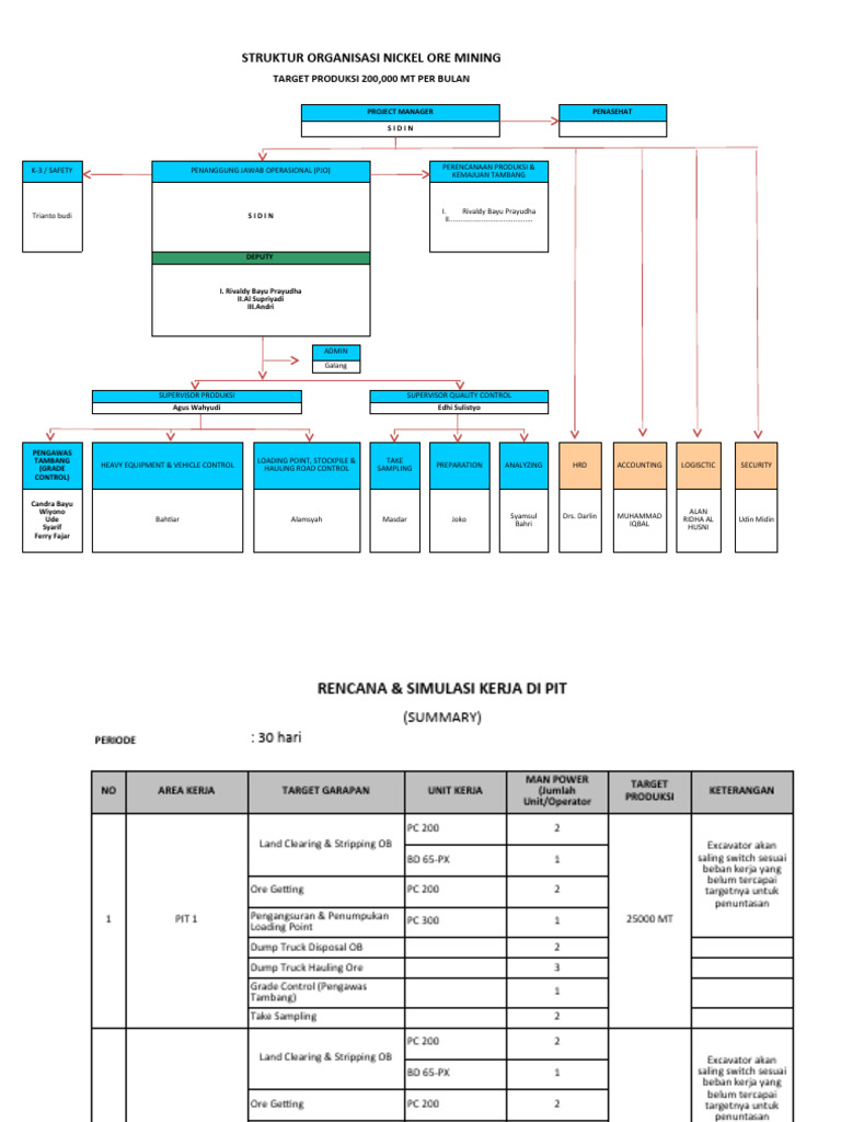 Struktur & HE List | PDF