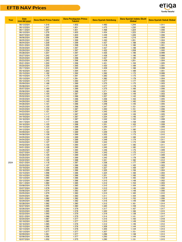 Takaful Fund Performance Data 2024 | PDF | Finance & Money Management