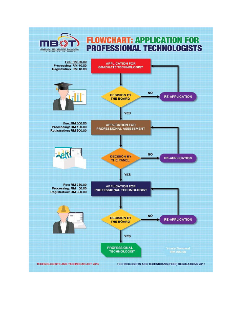 FlowChart Technologists and Technicians | PDF