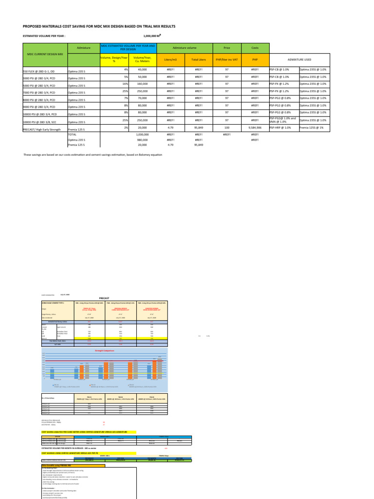 Trial Mix - (7-27) Using Eagle Cement | PDF | Concrete | Building Technology