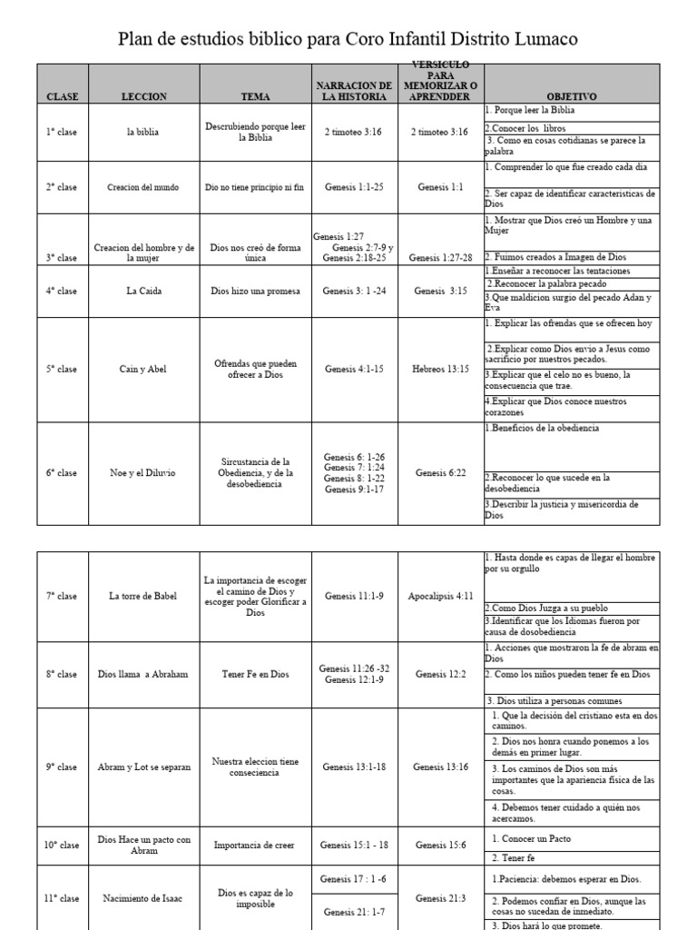 Plan de Trabao Estios Biblicos | PDF | Libro del Génesis | Abrahán