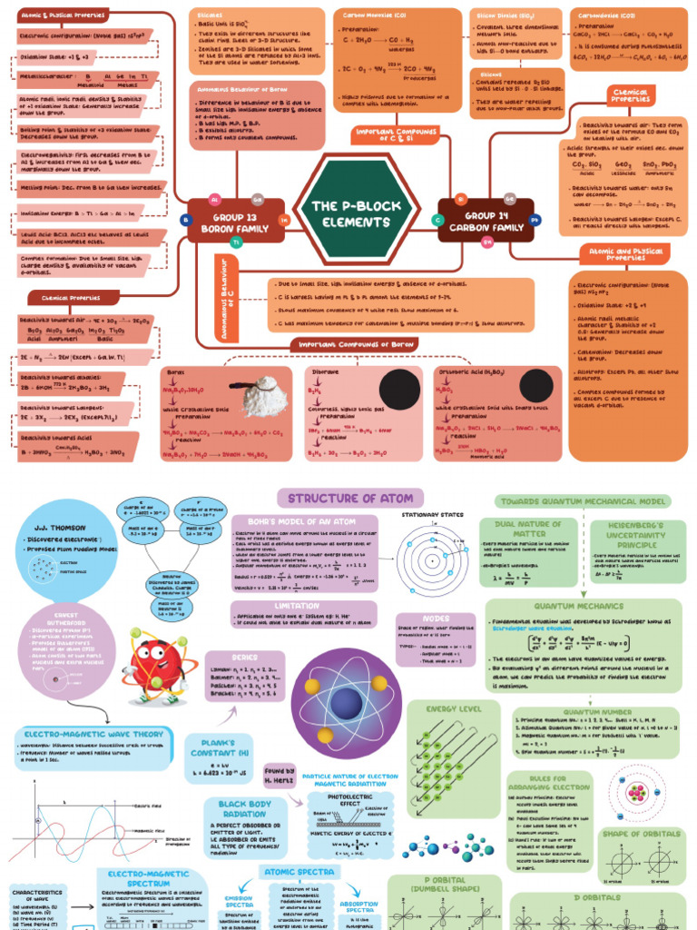 Class-11 Chemistry Mind Maps | PDF