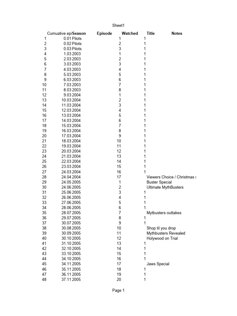 Mythbusters Episodes | PDF