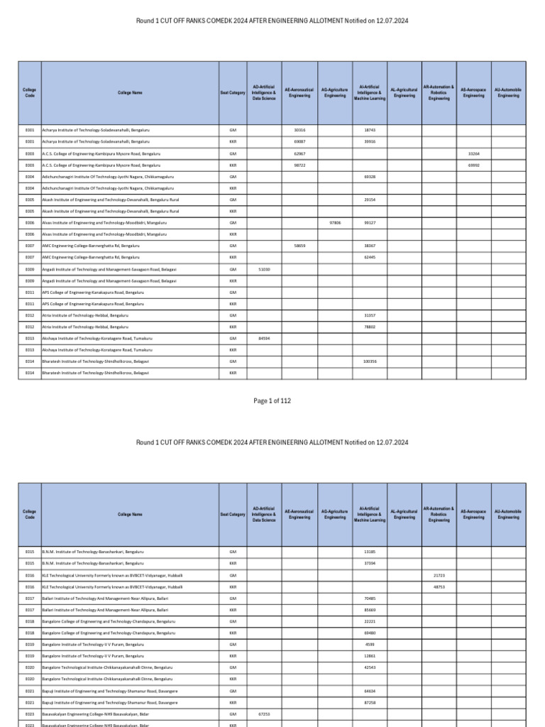 COMEDK 2024 Round 1 Cutoff Ranks | PDF | Academic Discipline ...