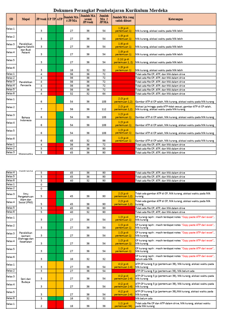 Ceklist Dokumen Perangkat Pembelajaran Kurikulum Merdeka | PDF