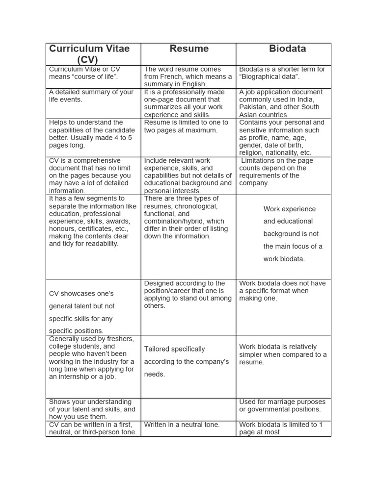 Curriculum Vitae, Resume & Biodata - Difference | PDF | Résumé