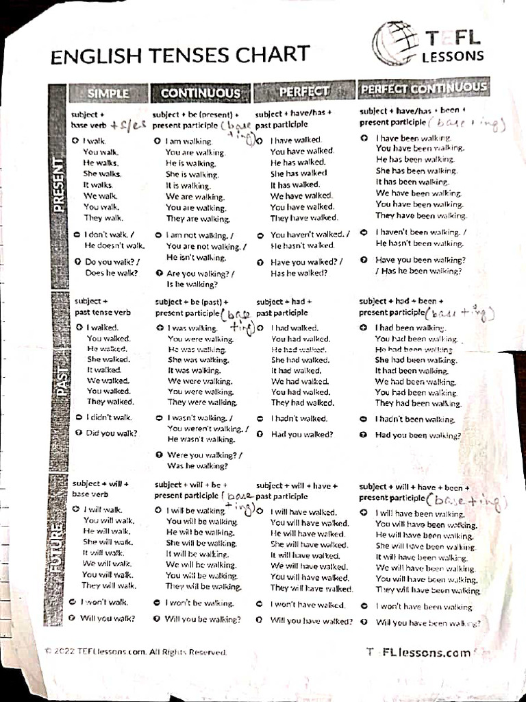 English Tenses Chart | PDF