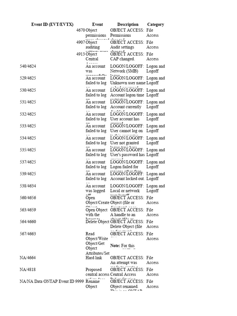 SMB Event Ids | PDF | Login | User (Computing)