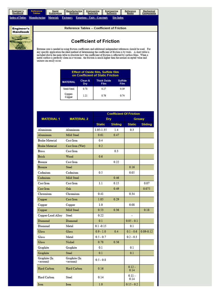 Coefficient of Friction Reference Table | PDF | Steel | Bronze