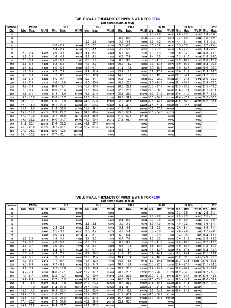 Pipe Wall Thickness and Weight Data | PDF