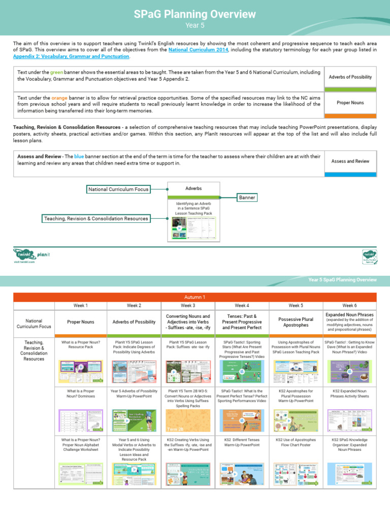 Y5 SPaG Overview | PDF | Verb | Adverb