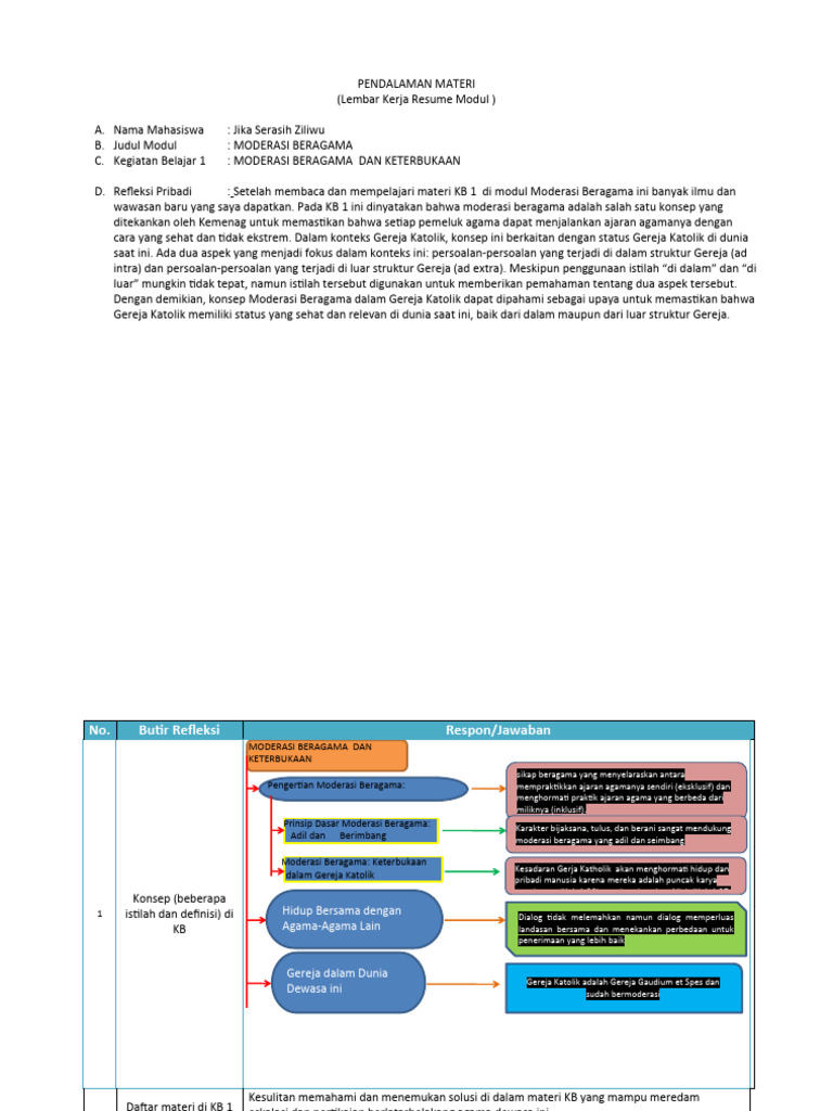 Resume Modul 1 KB 1_Jika Serasih Ziliwu_PPG 2024 | PDF