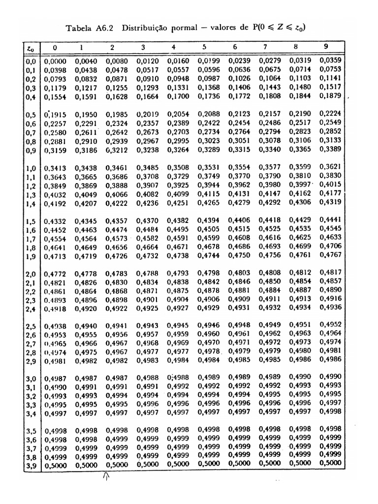 Tabela Da Curva Z Normal | PDF