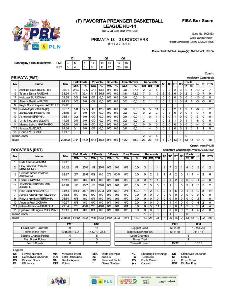 EuroCup Box Score: PMT vs RST | PDF | Athletic Sports | Sports Rules ...