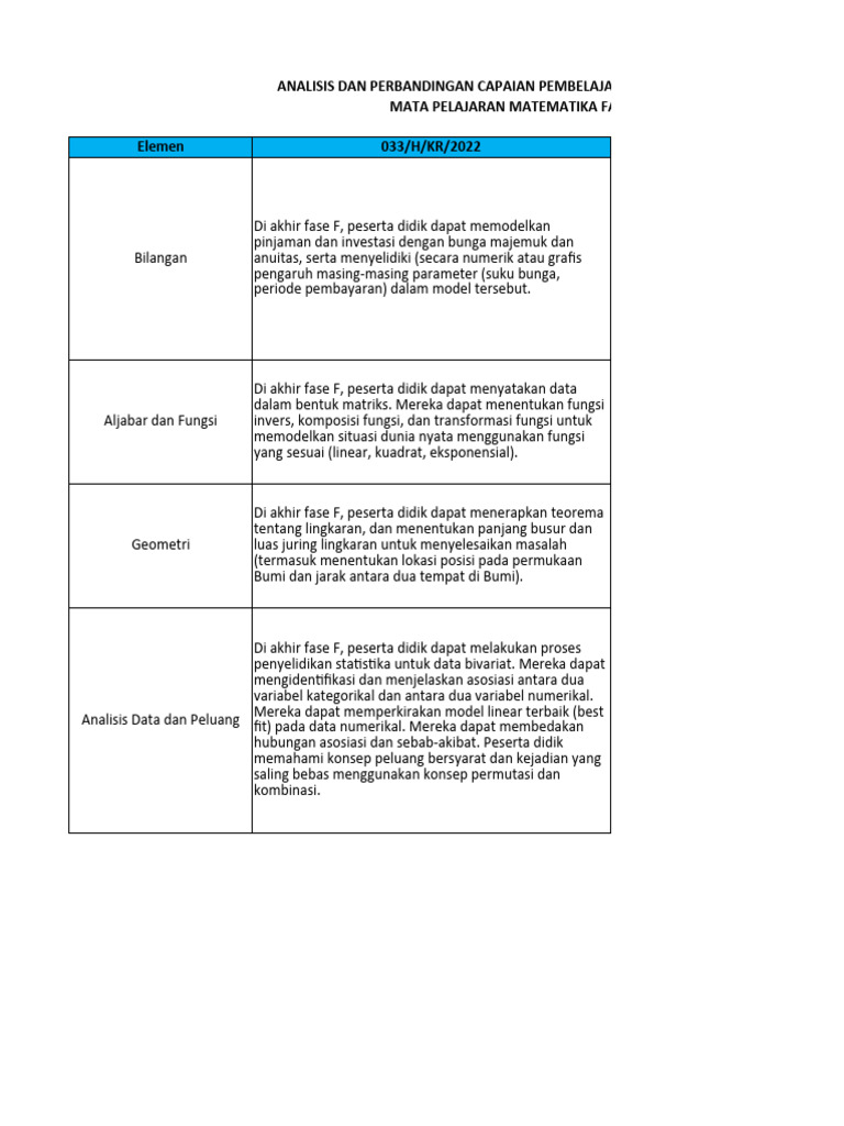 Analisis CP TP Dan Atp Projek Ipas Fase e 2024 | PDF | Komputer