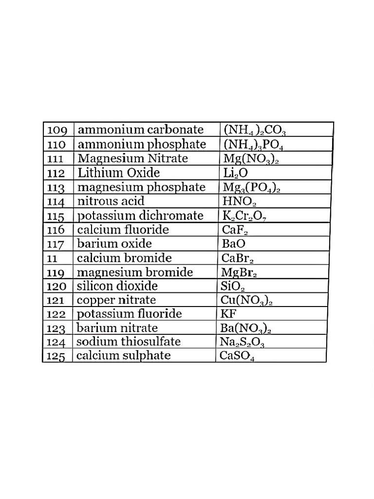 Chemistry Formulas Class 10 | PDF