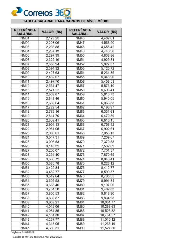 Tabela Salarial Nivel Medio | PDF