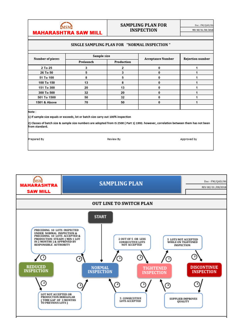 Maharashtra Saw Mill Inspection Plan | PDF | Sampling (Statistics)