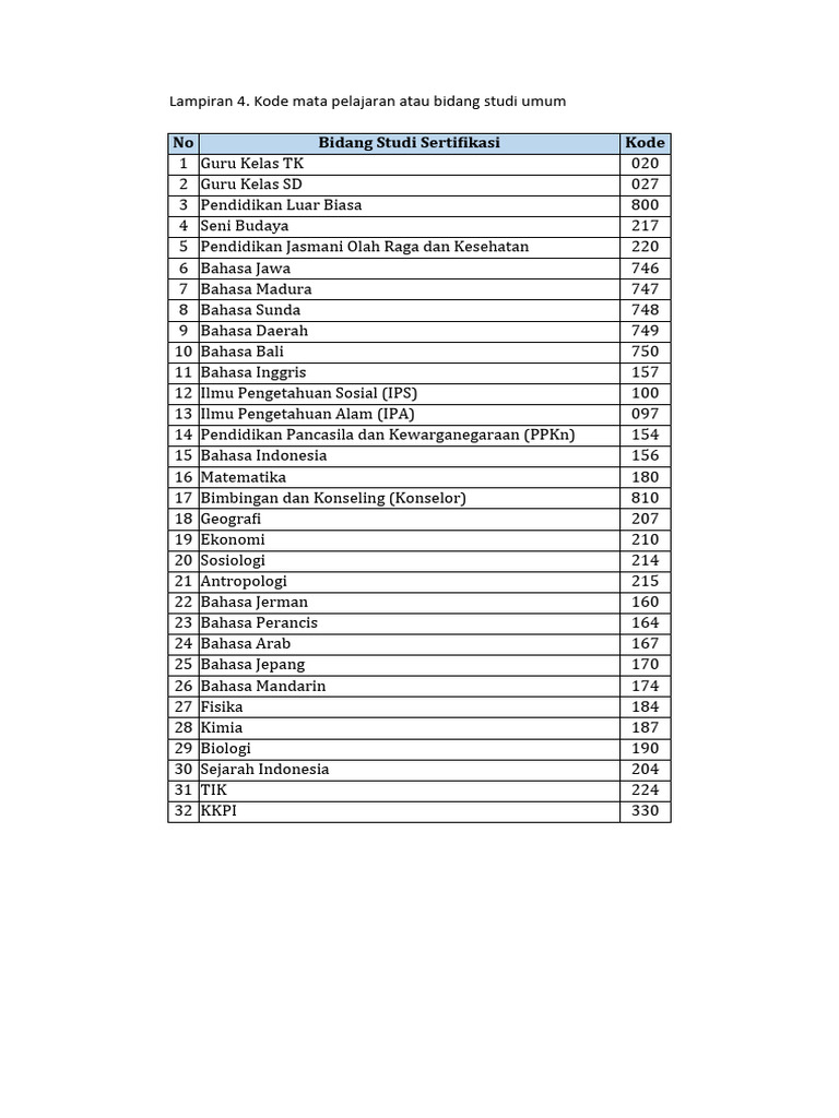 Lampiran 4. Kode Mata Pelajaran Atau Bidang Keahlian - 0 | PDF
