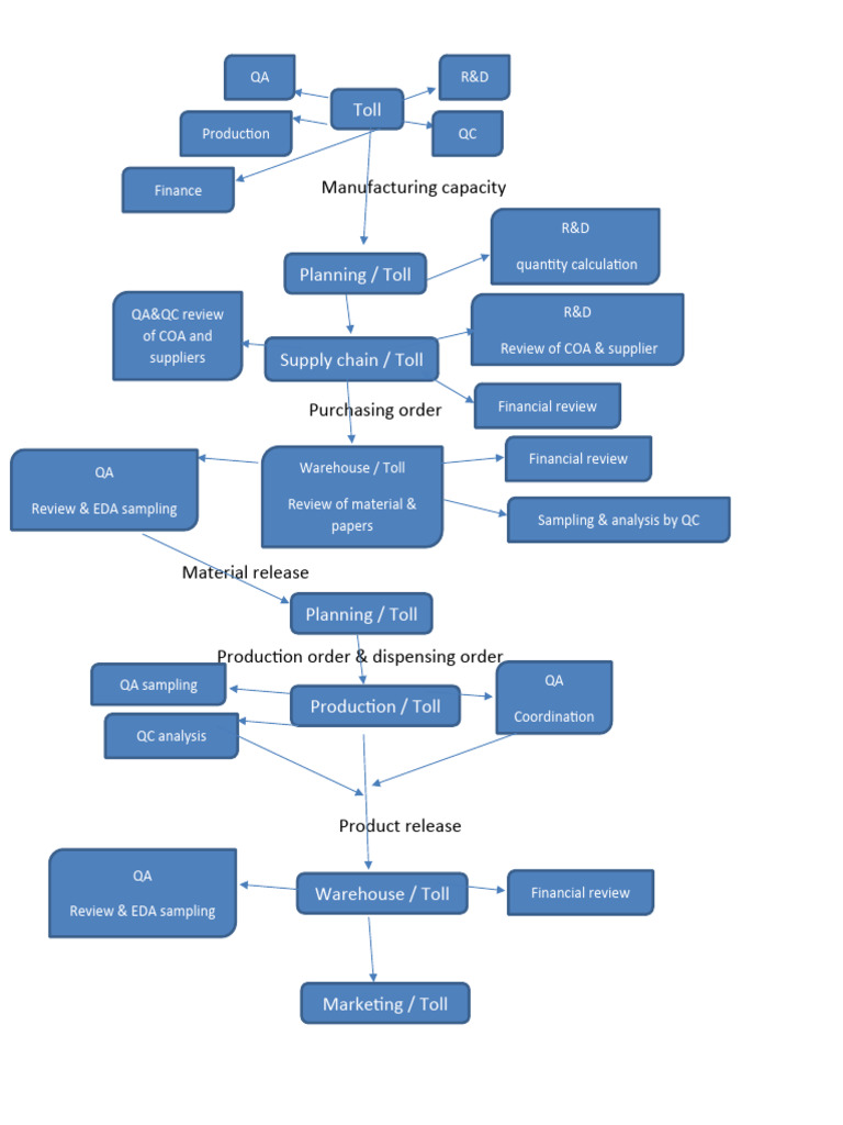 Flow Chart of Toll Process | PDF | Technology & Engineering