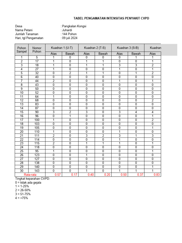 Tabel Pengamatan CVPD Pangkalan Kongsi | PDF