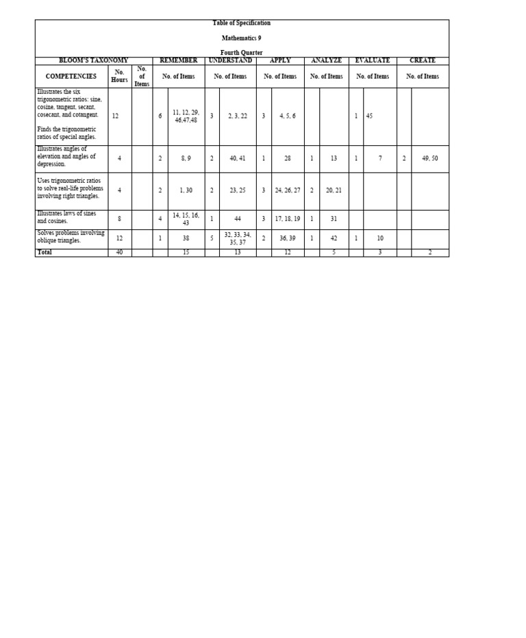 Table of Specification Mathematics 9 4th Quarter | PDF
