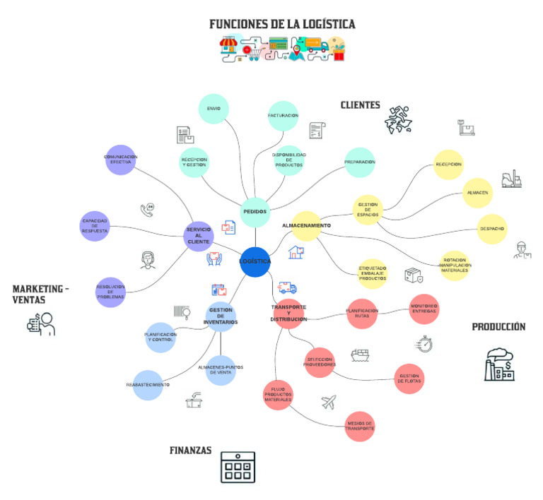 Mapa mental Funciones de la Logistica | PDF | Logística | Negocios económicos