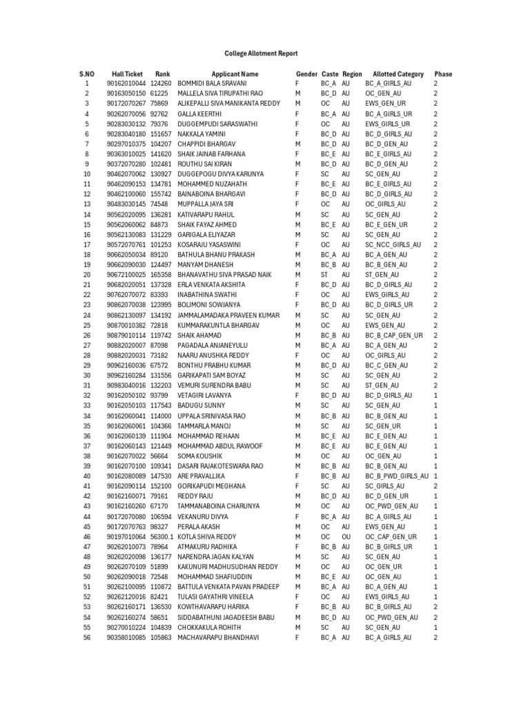 Rank Wise List | PDF