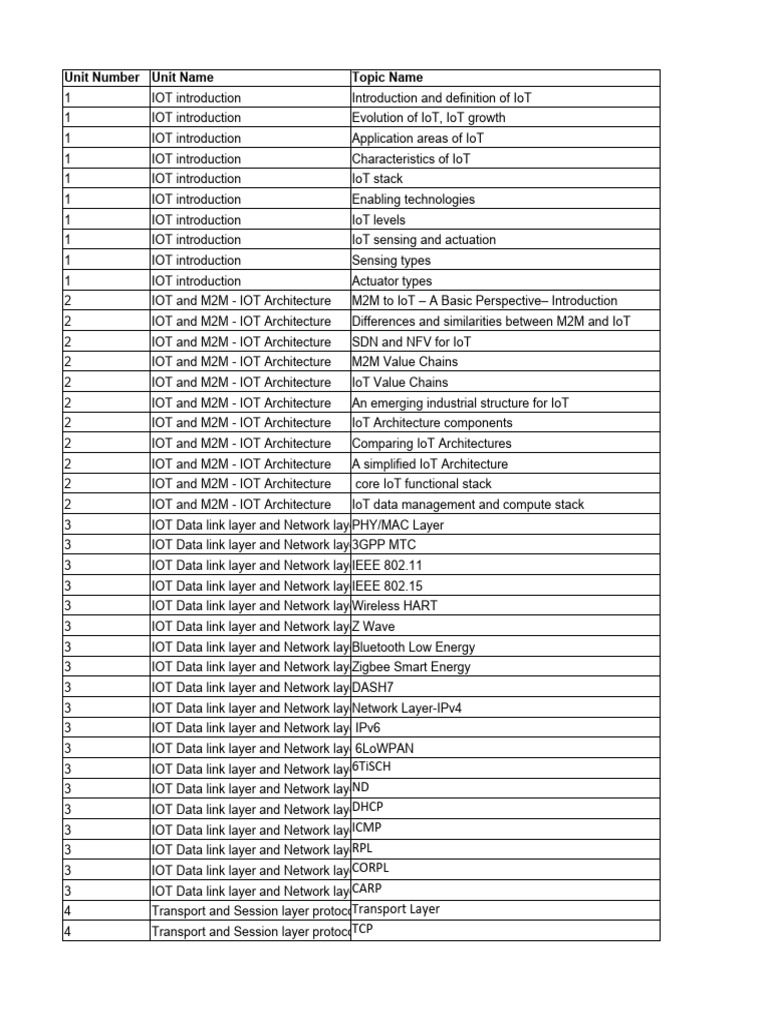 Sample Lesson Plan of ERP | PDF | Internet Of Things | Osi Model
