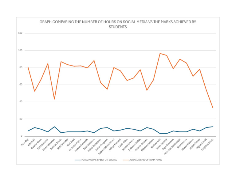 Comparison Line Graph | PDF