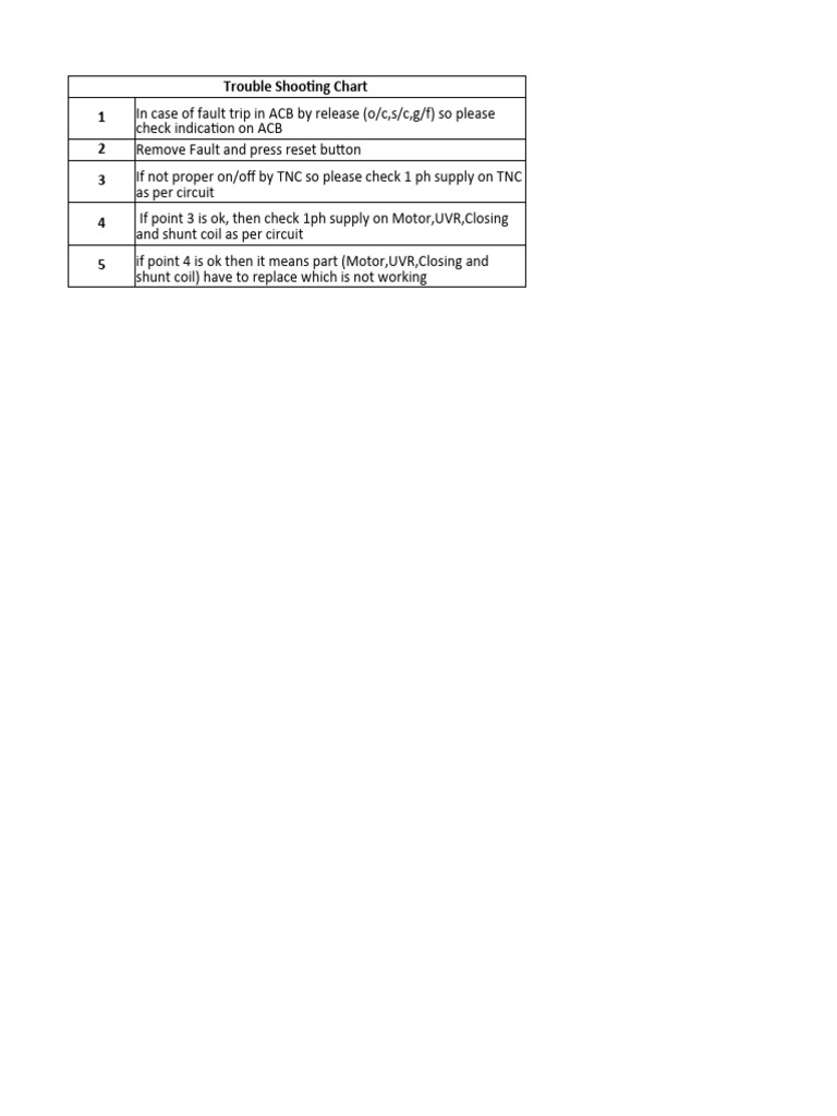 Troubleshooting Chart | PDF | Teaching Methods & Materials