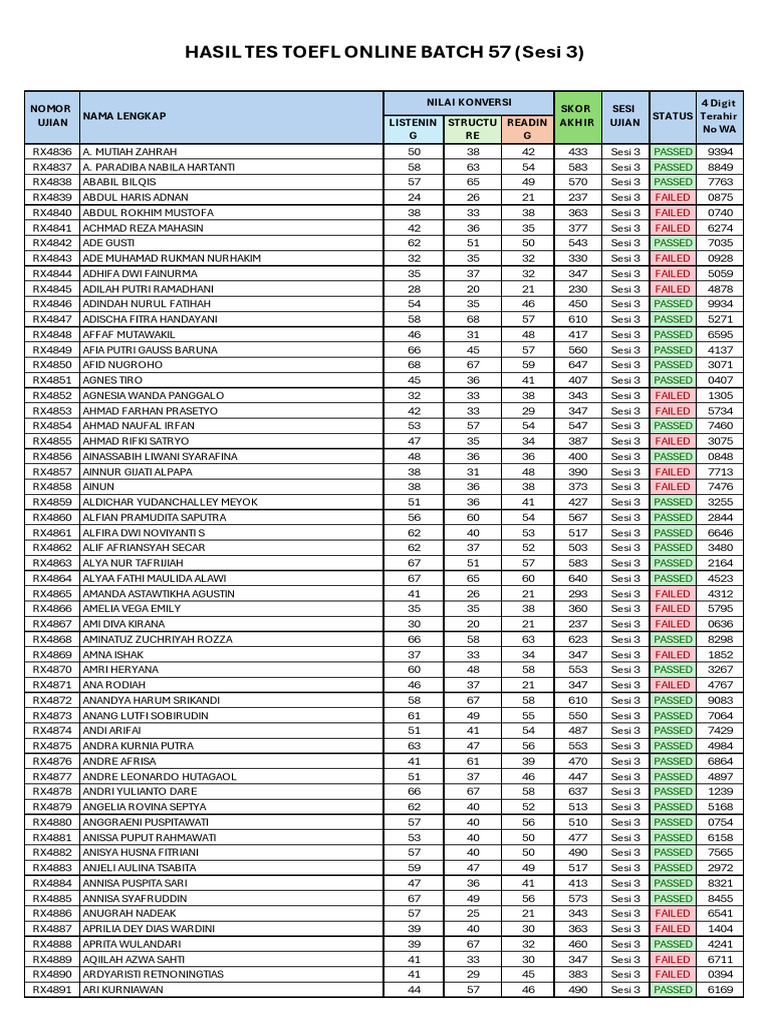 Hasil Ujian TOEFL Batch 57 Sesi 3 | PDF