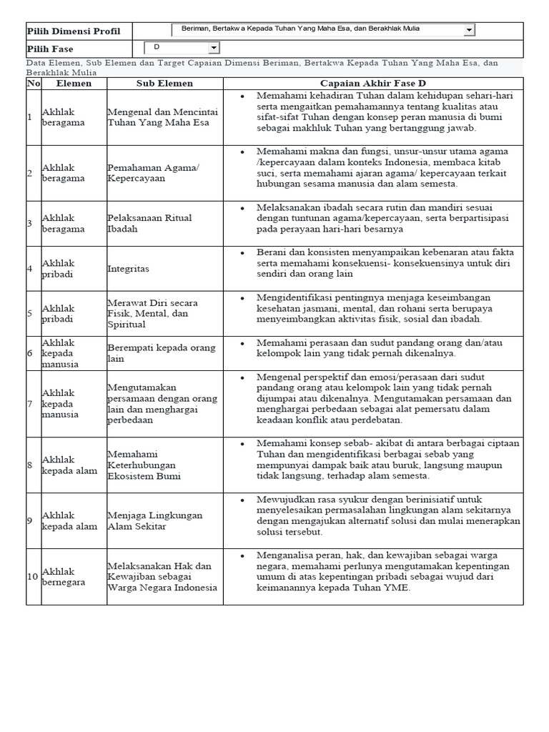 p5 Elemen, Sub Elemen, Capaian Akhir Ok | PDF