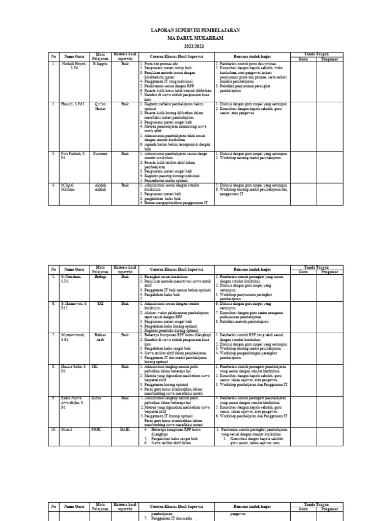 Contoh Laporan Hasil Supervisi Pembelajaran | PDF