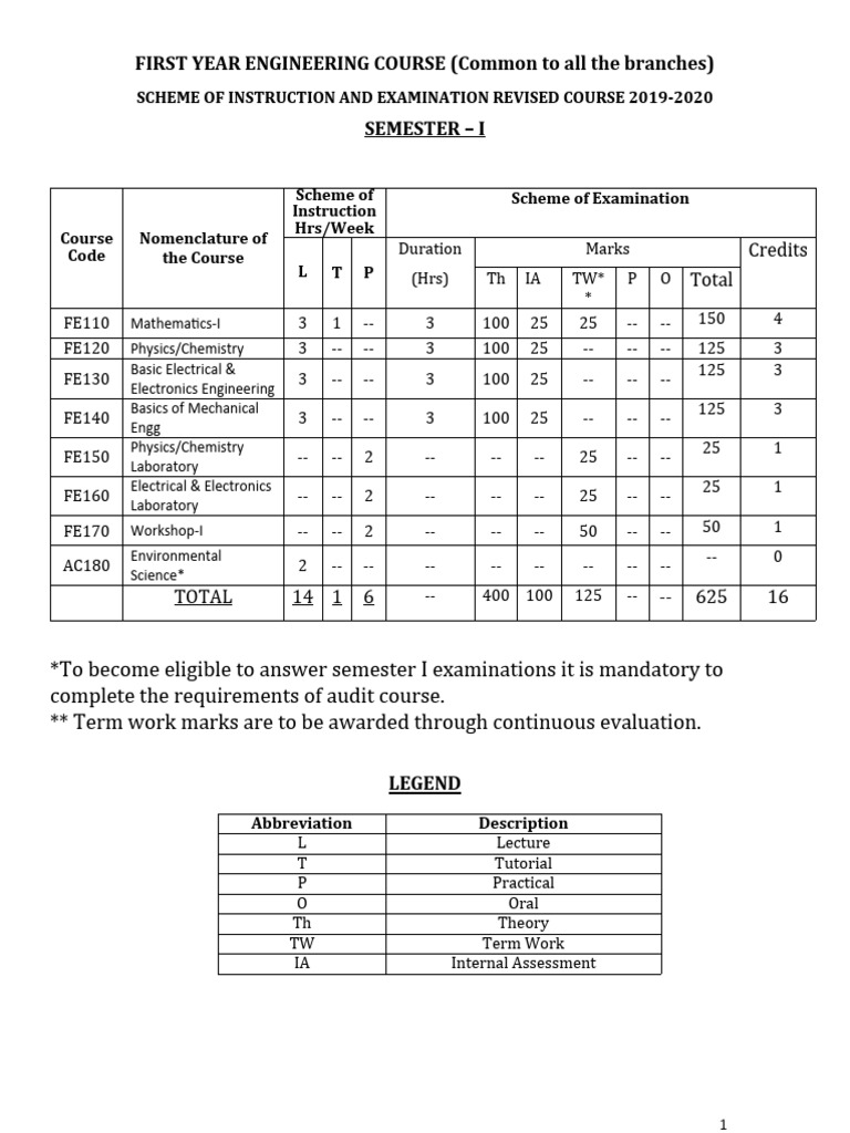 RC2019 20 FirstYear Engg Scheme Syllabus | PDF | Integral | Optics