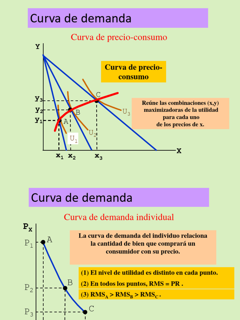 Sem 03 - Demanda Individual y de Mercado | PDF | Curva de demanda ...