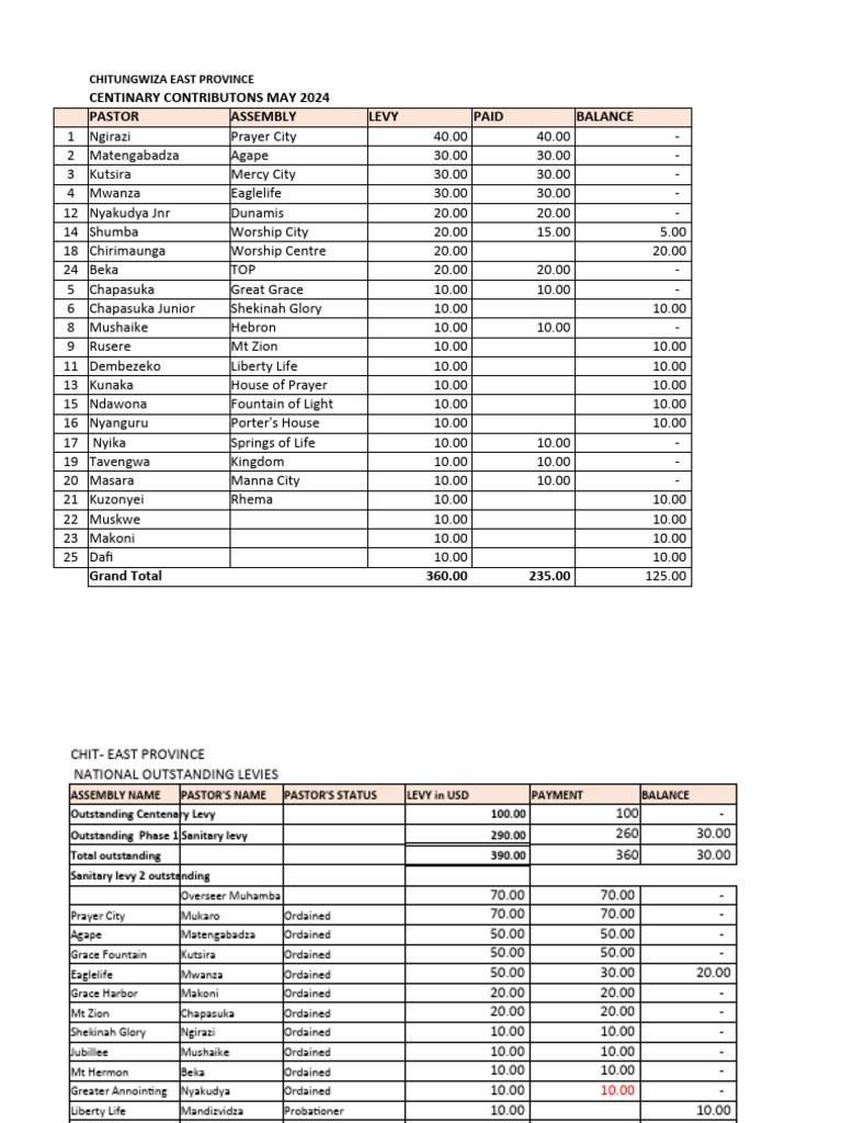 Centinary Contributions May | PDF