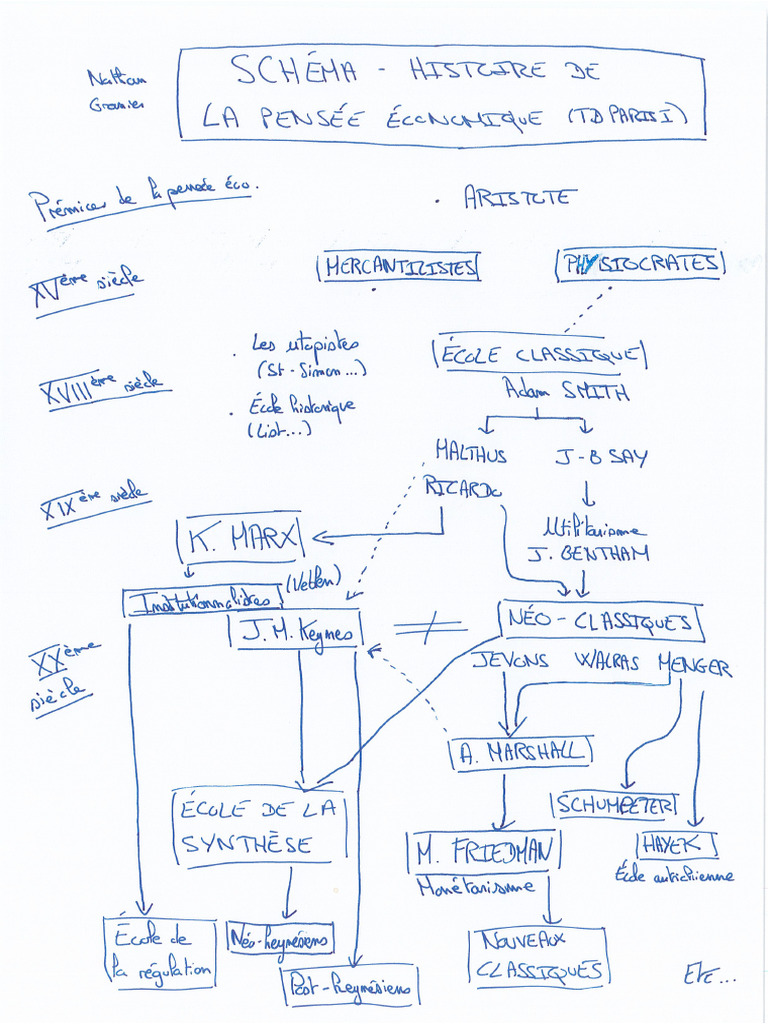 Schéma Synthétique - Histoire de La Pensée Économique | PDF