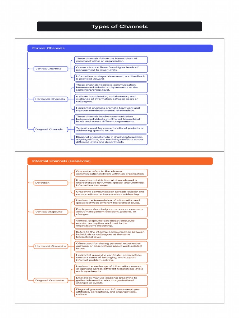 Types of Channels | PDF | Communication | Information